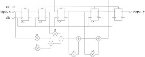 block diagram with direct form i structure download scientific diagram