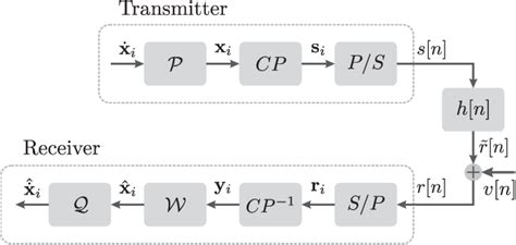 Figure 1 From Orthogonal Chirp Division Multiplexing For Baseband Data Communication Systems