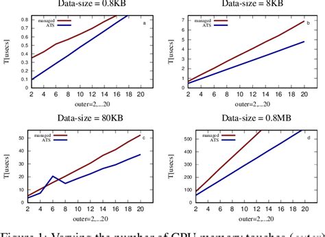 Figure 1 From Comparing Managed Memory And Ats With And Without