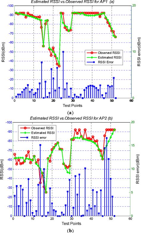 Figure 3 From A Novel Method For Constructing A Wifi Positioning System With Efficient Manpower