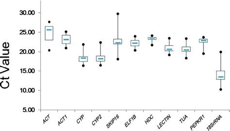 The Cycle Threshold Ct Values Of The Candidate Reference Genes Across