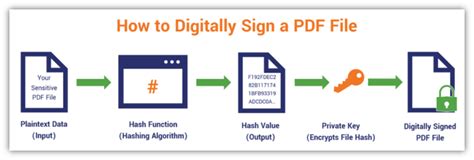 How Do Digital Signatures Work A Look At How A Pki Signature Works Hashed Out By The Ssl Store™