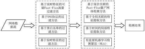 Fast Flux Botnet Detection Method And System In High Speed Network Eureka Patsnap