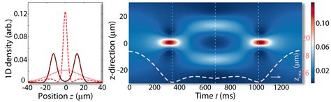 Higher Order Solitons Laser Scientist