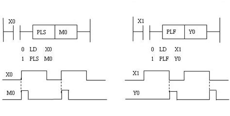 Plc Pulse Differential Instruction Using Examples Plc One