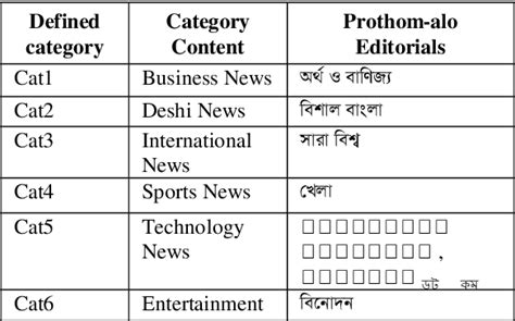 Table 2 From Analysis Of N Gram Based Text Categorization For Bangla In