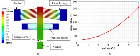 A Thermal Actuator Maximum Temperature When Biased With 4 V And Download Scientific Diagram