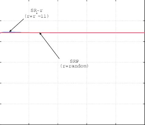 conditional average detection delay eν [s r a − ν s r a ν] vs