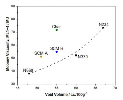 Sustainable Carbonaceous Material Scm Is Not Carbon Black