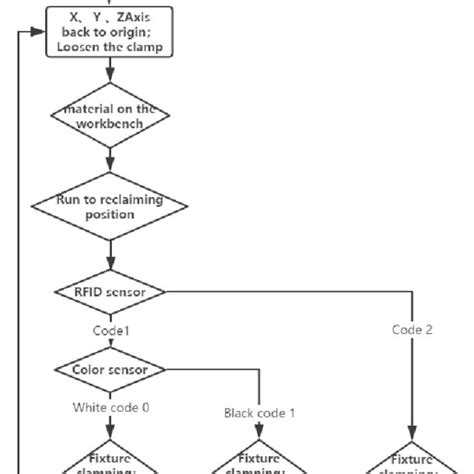 Auto Mode Program Flow Chart Download Scientific Diagram