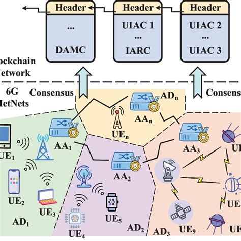 Blockchain Based Differentiated Authentication Framework Bdaf Download Scientific Diagram