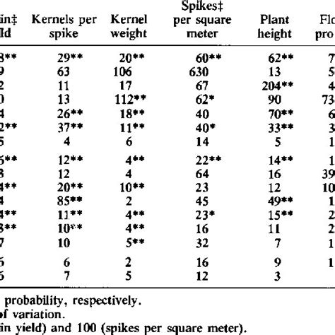 Mean Squares From Analyses Of Variance For Grain Yield Yield