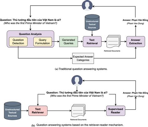 Traditional Versus Modern Question Answering Systems Download