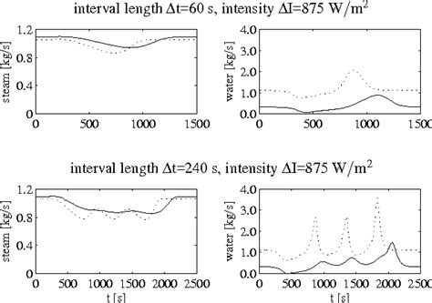 Figure 13 From Simulation Of Transient Two Phase Flow In Parabolic Trough Collectors Using