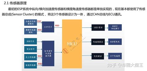 底盘电控知识（5）esp Esc知识介绍 知乎