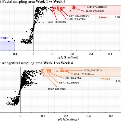 S Plots From Opls Da Score Plots And From A Facial Sampling Area Week
