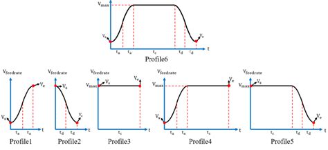 A The Jerk And Accdcc Limited 5 Phase S Shaped Feedrate Profile B