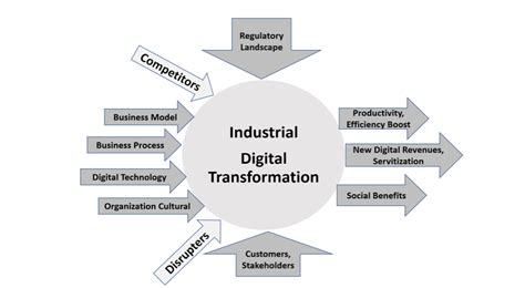industrial digital transformation by packt medium