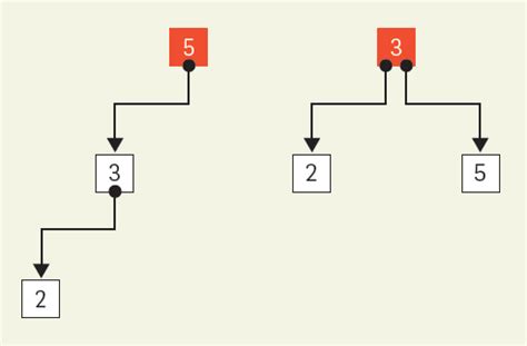 Algorithms Behind Modern Storage Systems Communications Of The ACM