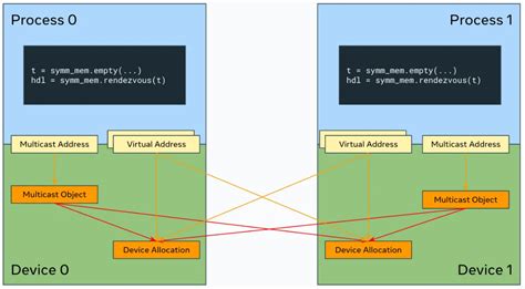 Pytorch Symmetricmemory Harnessing Nvlink Programmability With Ease Distributed Pytorch