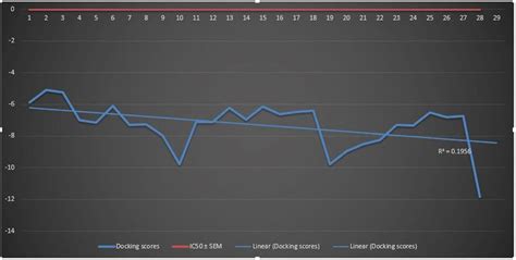 A Correlation Graph For Predicted Docking Score And Ic 50 Values Download Scientific Diagram