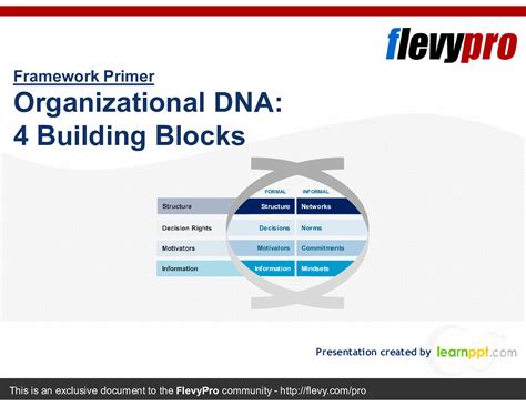 Organizational Dna 4 Building Blocks Ppt Slide Deck