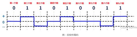 基带信号编码方式 Csdn博客