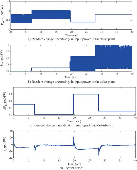 Frequency Regulation In A Small Microgrid Using Robust Controller Springerlink