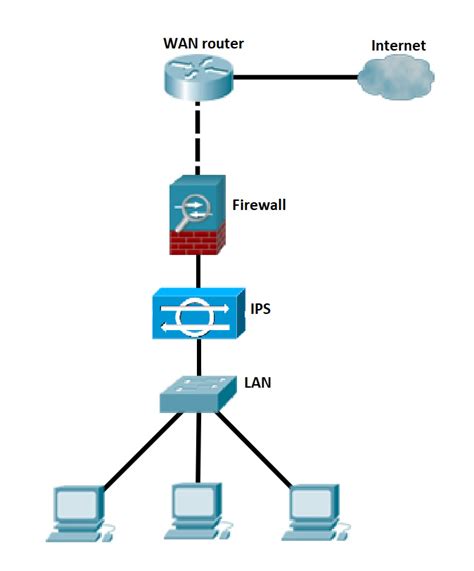 Firewalls IDS And IPS Explanation And Comparison Study CCNA