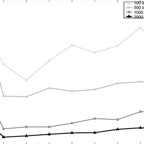 Results Of Combining Labeled And Unlabeled Data Using Incremental Em