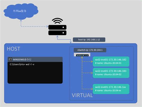 在windows中访问wsl2中的服务 Myteamcloud
