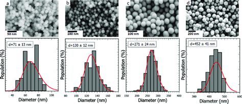 Sem Images And Size Distribution Histograms Of Nbgps Obtained With Download Scientific Diagram