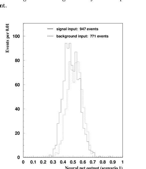 4 Neural Net Output Signalzero Backgroundone For Signal Scenario