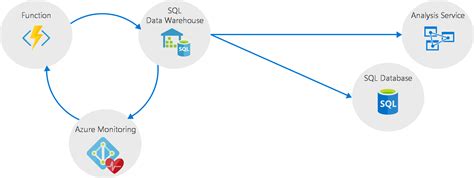 Azure Sql Data Warehouse The Hub For A Trusted And Performance Optimized Cloud Data Warehouse