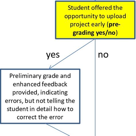 Teaching And Grading Process Experiment Setup Download Scientific
