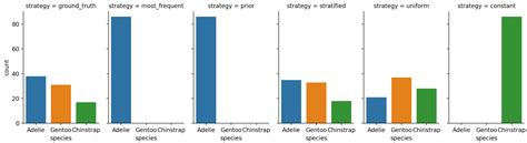 The Dummy Models Of Scikit Learn Towards Data Science