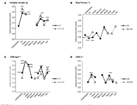 Table 1 From Association Of Dietary Factors With Grip Strength Body