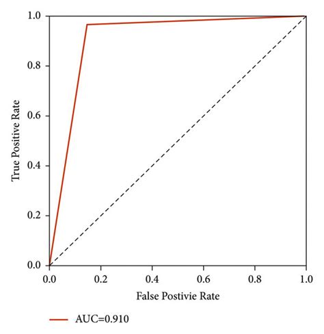 Roc Curves Before And After Optimization Of Gbdt And Xgboost A