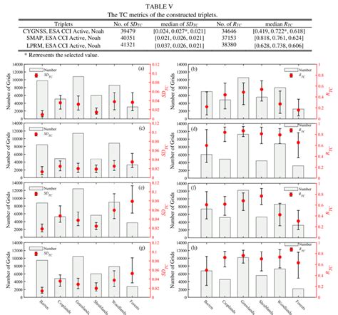Boxplots Of Sd Tc And R Tc Values For A B Cygnss C D Smap E F Download Scientific