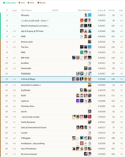Rob Mulla On Linkedin Kaggle Datascience Machinelearing