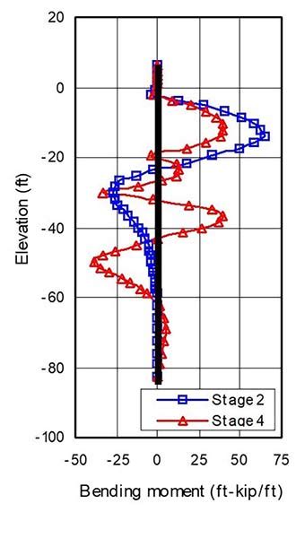 Passaic River Deep Braced Excavation Modeling Geostructures Inc