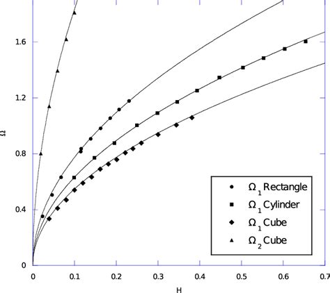 Critical Angular Speed X 1 For The Cylinder And The Rectangle And The Download Scientific