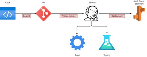 How To Set Up A Continuous Integration And Delivery Ci Cd Pipeline Bmc Software Blogs