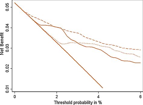 Extent Of Pelvic Lymph Node Dissection And The Impact Of Standard Template Dissection On