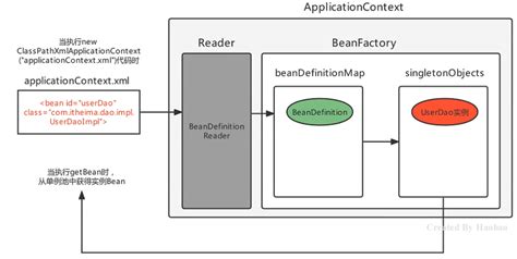对spring源码的学习：bean实例化流程new Beandefinitionuserdaoimplclass 爆红 Csdn博客