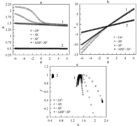 Multifractal Characteristics H Q τ Q And F α