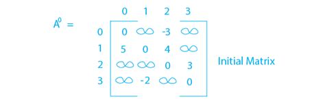floyd warshall algorithm