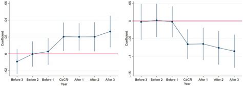 Robustness Checks Parallel Trends Test Download Scientific Diagram