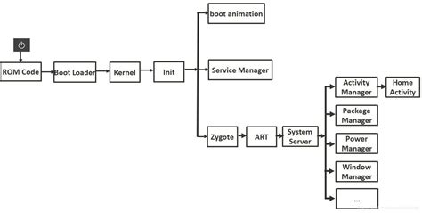 Android初始化流程总结android Partition Table Init Csdn博客
