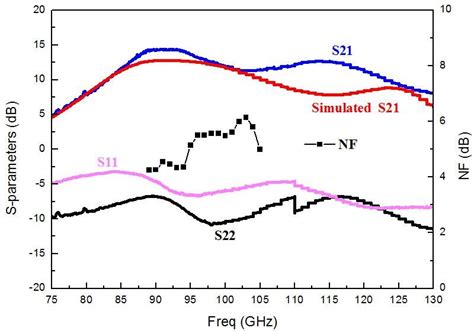 On Wafer Measured S Parameters Simulated S21 And The Nf Curves